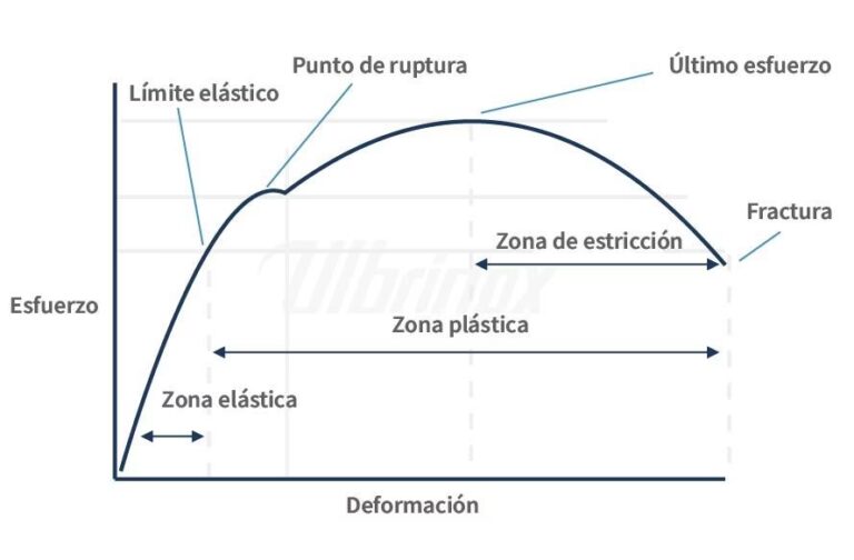 El Límite de Fluencia del Acero: Resistencia y Diseño | INOX